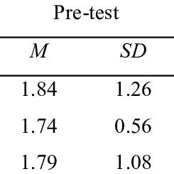 Paired Samples T Test On Pre Test And Post Test Of The Babes Download Scientific Diagram