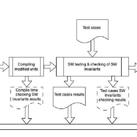A Functional Model Of Sw Formal Verification Download Scientific Diagram