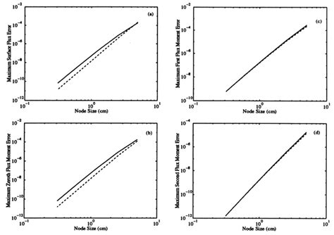 Comparison Of The Derived Estimate Solid Line And Quartic Nem
