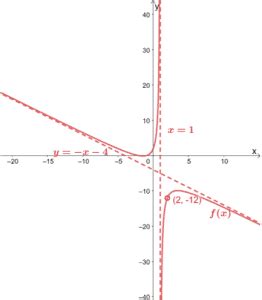 Rational Function Holes Explanation And Examples