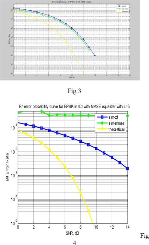 Figure 3 From Minimization Of Inter Carrier Interference Using