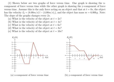 solved 1 shown below are two graphs of force versus time
