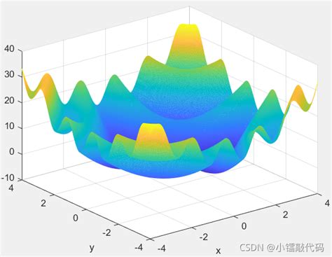 免疫算法优化函数极值：多峰函数求解实例与代码展示 Csdn博客