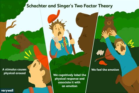 The Schachter Singer Two Factor Theory Of Emotion