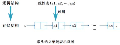 【数据结构】线性表2——线性表的链式表示和实现（单链表）单链表的表示和实现 Csdn博客