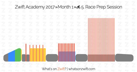 Zwift Workouts Zwift Academy 2017 Month 1 5 Race Prep Session Whats On Zwift