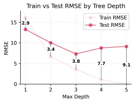 Bias Variance Tradeoff Explained A Visual Guide With Code Examples