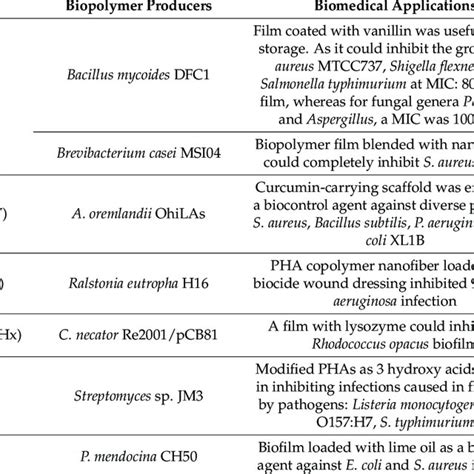 Diversity Of Biomedical Applications Of Polyhydroxyalkanoates And Their Download Scientific