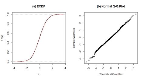 Statistics Non Linear Regression For Cumulative Distribution Function