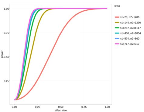Data And Me — Power Curves In R Using Plotly Ggplot2 Library