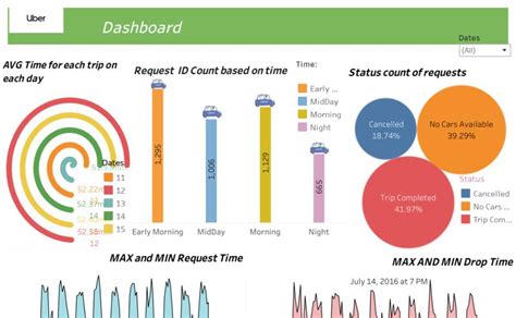 Dhaatri Nandigama On Linkedin Uberdashboard Tableaupublic Tableau Tableaudesktop