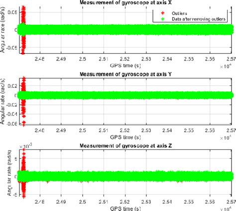 Figure 1 From An Initial Alignment Method Of Inertial Navigation System