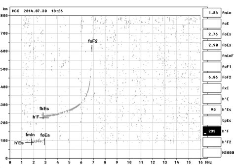 A Typical Ionogram Measured At 2026 Lt On July 30 2014 By The Download Scientific Diagram