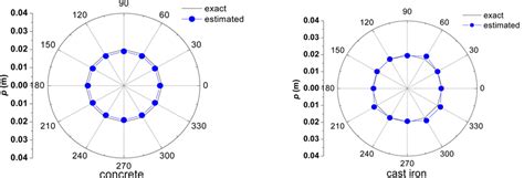 Defect Identification Results By Mmcm When Initial Guess Is A Circle Download Scientific