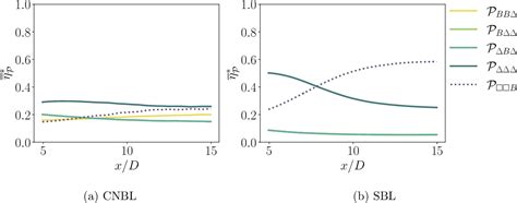 Figure 16 From Momentum Deficit And Wake Added Turbulence Kinetic Energy Budgets In The