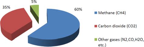 [pdf] Measurement System Based On Arduino For Biogas Sensing Development Considerations And