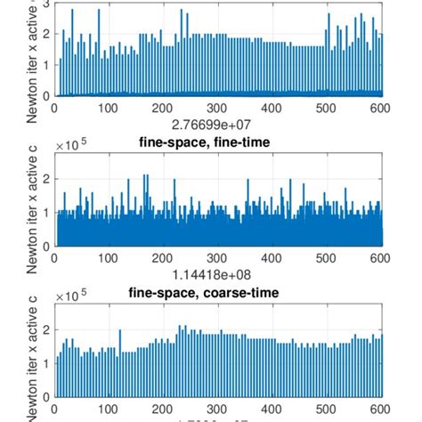 complexity of the problem number of newton iteration per active