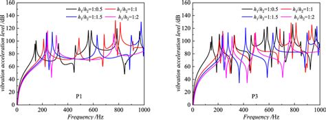 Comparison Of The Steady Vibration For One Stepped Variation Annular