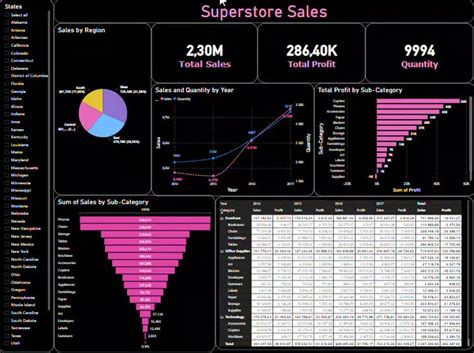 created a power bi dashboard showcasing superstore sales afag salman