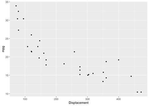 Ggplot Practice