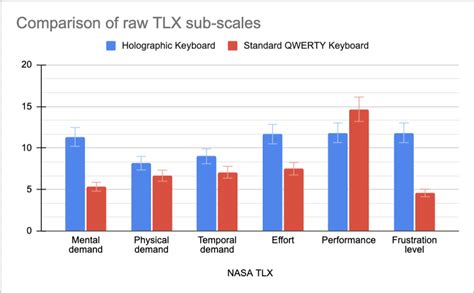 Comparison Of Task Load As Measured By Different Nasa Tlx Sub Scales Download Scientific