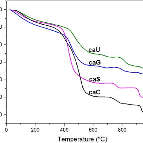 Thermogravimetric Analysis From The Powders As Obtained After Synthesis Download Scientific