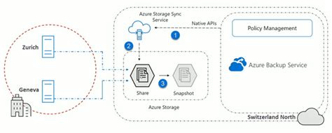 How Azure Backup Integrates With Azure File Sync Part I Charbel Nemnom Mvp Mct Ccsp