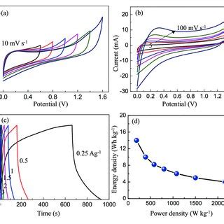 A Cyclic Voltammetry Curves Recorded At Different Potential Window Download Scientific