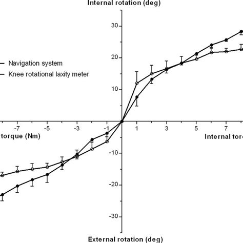 Internal And External Rotational Angle Under Different Applied