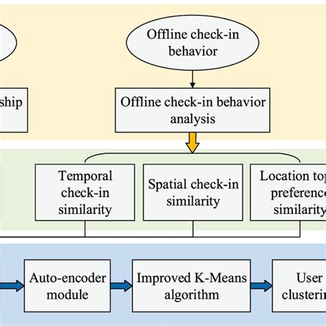 The Framework Of Our Proposed Community Detection Method In Lbsn