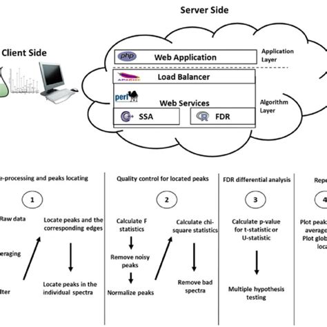 Online Ms Data Analysis Solution A Schematic Diagram B Data Download Scientific Diagram