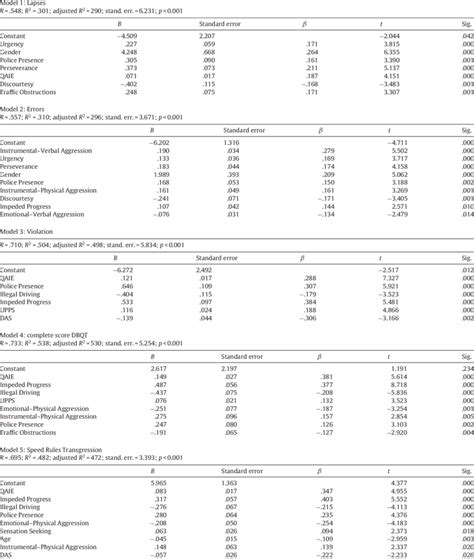 Summary Of Stepwise Multiple Regression Models Download Table