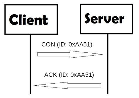 What Is Coap Protocol Coap Protocol Introduction Overview