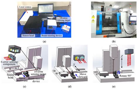 Efficient Method For Identifying Key Errors Based On 21 Geometric Error Measurement Of Three