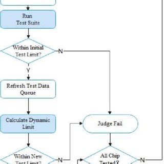 Flow Chart Of Proposed ATE Test Method Download Scientific Diagram