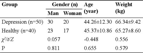 Table I From Long Term Effects Of Ssri Antidepressants On Levels Of Different Serum Growth