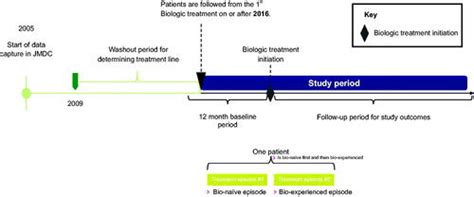 Full Article Real World Biologic Treatment Patterns And Healthcare