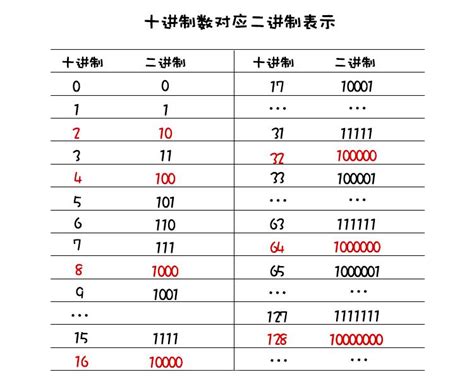 二进制 八进制 十进制 十六进制 怎么学会是怎么算的方式 知乎