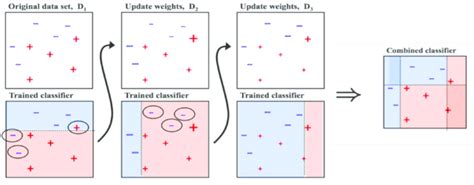 Adaboost 인코덤 생물정보 전문위키