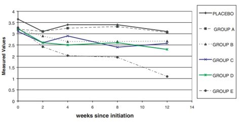 Missing Data And Imputation Tests Of Hypotheses Biostatistics