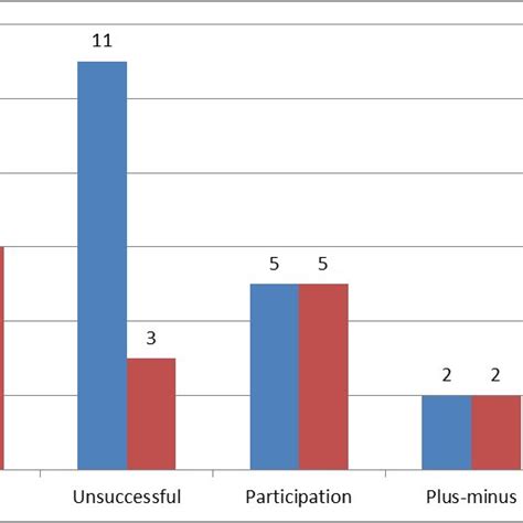 Frequencies Of The Different Types Of Relationship Patterns Download