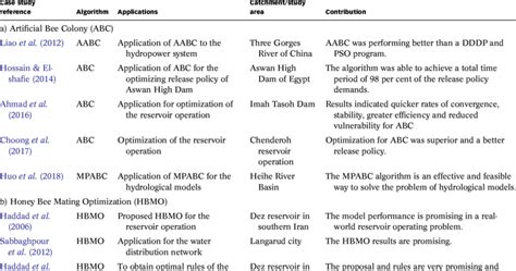 application of the a artificial bee colony abc and b honey bee