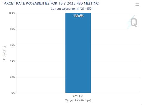 3월 Fomc 금리 동결 확률 100비트코인 전일대비 2↓