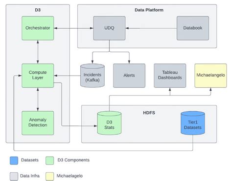 the sequence pulse the architecture powering data drift detection at uber
