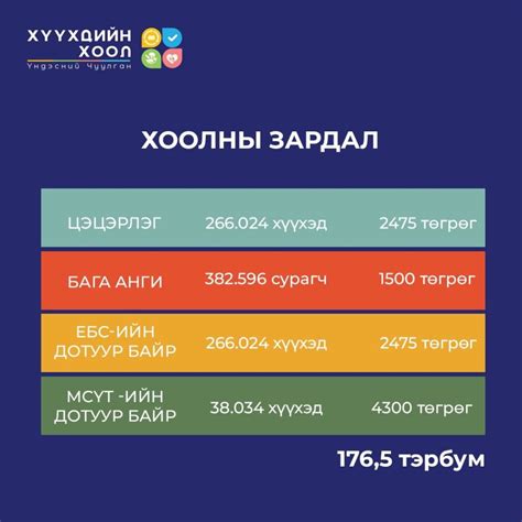 Сургуулийн хоол үйлдвэрлэл нь орон нутгийн болон үндэсний хүнс үйлдвэрлэлийг дэмжих хөгжүүлэхэд