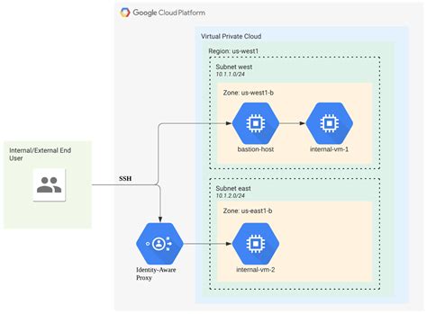 Use Identity Aware Proxy Iap Instead Of Bastion Host To Connect To
