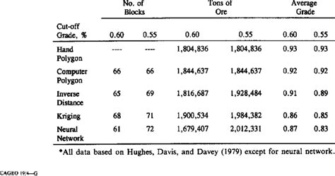 Comparison Of Methods For Ore Reserve Estimation Download Table