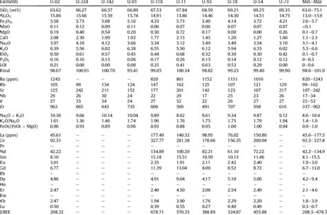 Analyses Of Major Trace And Rare Earth Elements Some Geochemical