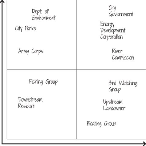 Stakeholder Grid An Example Using A Hypothetical Dam Project