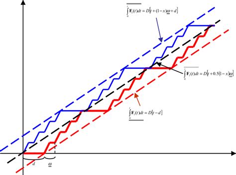 Flow Accumulation Functions For Two Extreme Cases Download Scientific Diagram